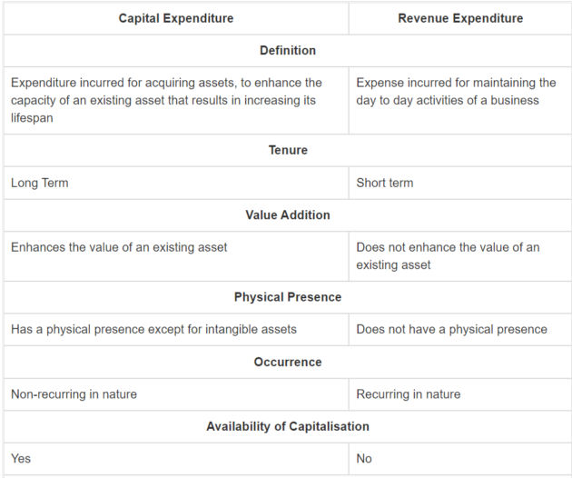 Capital Expenditure vs. Revenue Expenditure | Outbooks