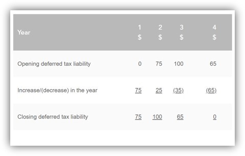 Deferred Tax - Outbooks