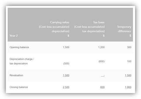 Deferred Tax - Outbooks