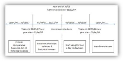 Xero Conversion Balances: Setup & Common Issues Guide