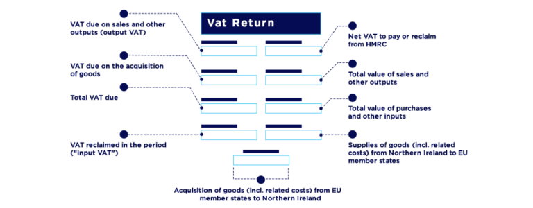 Step-by-Step Guide to Submitting Your VAT Return