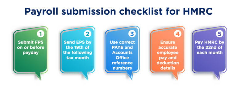 Fix Late Payroll Submissions & Avoid HMRC Fines | Outbooks UK