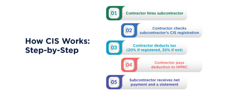 What Is CIS Payroll? Construction Industry Scheme Explained (2025 Guide)