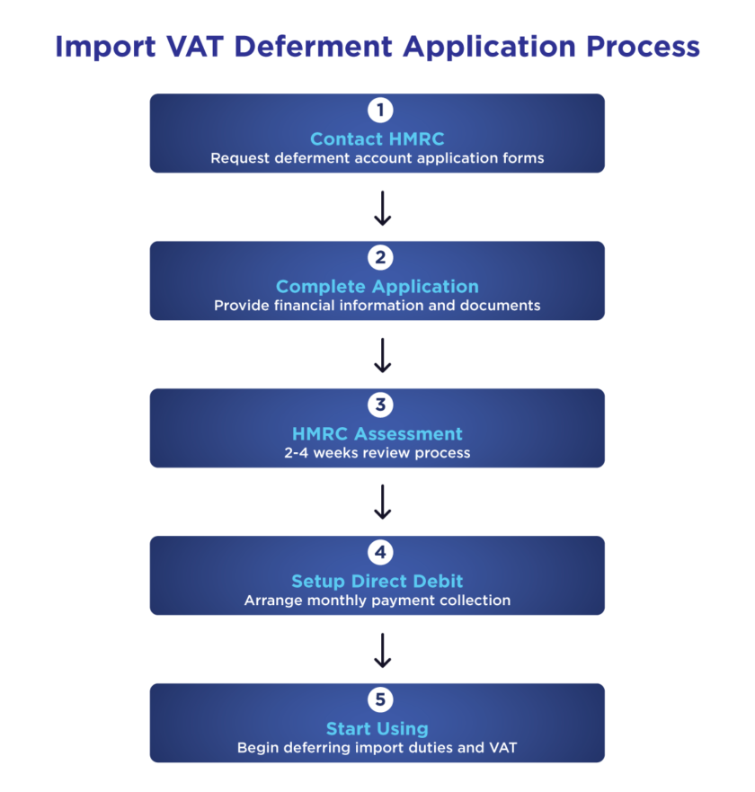 Deferred VAT UK in 2026: How VAT Deferral & PIVA Work for Businesses