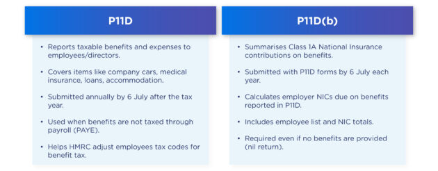 P11D vs P11D(b): Key Differences, Deadlines & Penalties (2025)